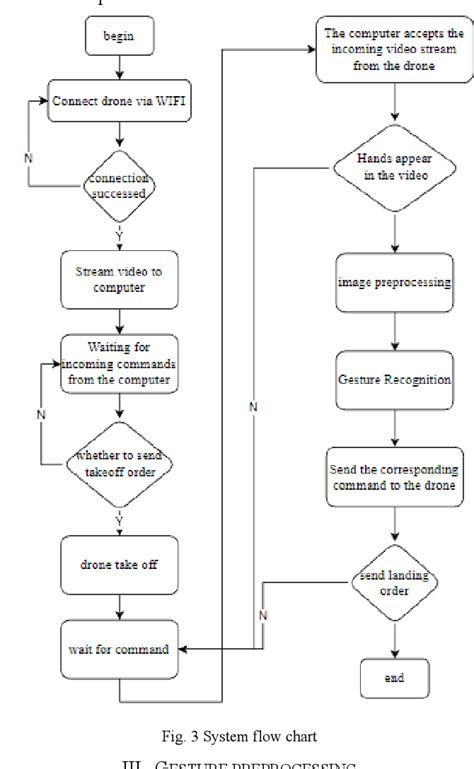 Figure 1 From A Gesture Recognition And Drone Control System Based On Residual Neural Network
