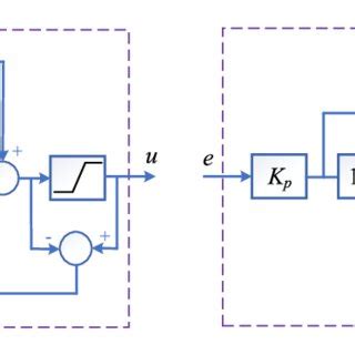 Block Diagrams Of A PID And B PI Controller Download Scientific Diagram