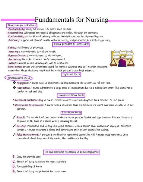 SOLUTION Fundamentals Of Nursing Cheat Sheet Studypool
