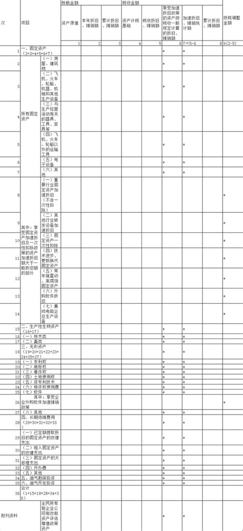 A105080 资产折旧摊销及纳税调整明细表2018版及填报说明 绿色文库网