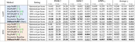 Table 1 From Diffusionerf Regularizing Neural Radiance Fields With