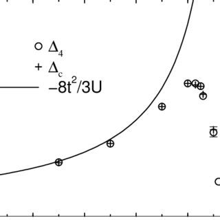 DMRG Results For Charge Gap And Four Particle Gap Versus U In