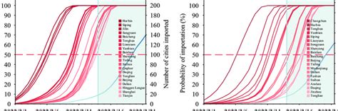 Estimated Risks For Importation And Exportation Of The Sars Cov 2 Download Scientific Diagram