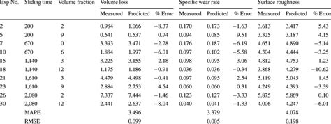 experiment data and predicted output from the ann network for testing