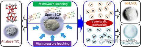 Rare Metals 北京工业大学席晓丽：从废scr催化剂中综合回收钨、钒和钛微波进行选择性