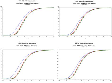 Simulated Cdf With Upper And Lower Asymptotic Cdf First Case Where Download Scientific