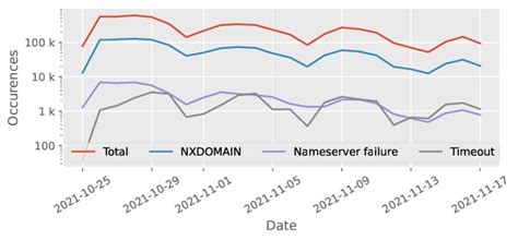 DNS Errors Observed During Supplementary Measurement Download