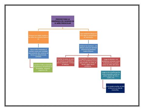 Mapa Conceptual De Numeros Primos