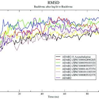 Root Mean Square Deviation RMSD Plot Of The Unbound ADAR2 Protein And