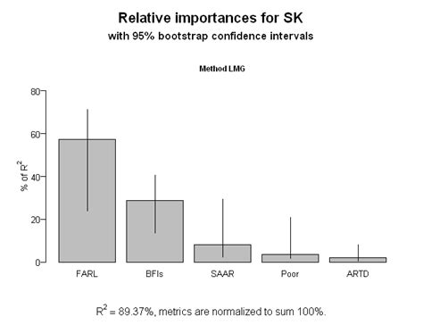 Measure Of Relative Importance Of Catchment Descriptors In The Flow