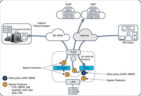 Sd Wan Solution Cisco Catalyst Sd Wan Remote Access Sd Wan Ra White Paper Cisco