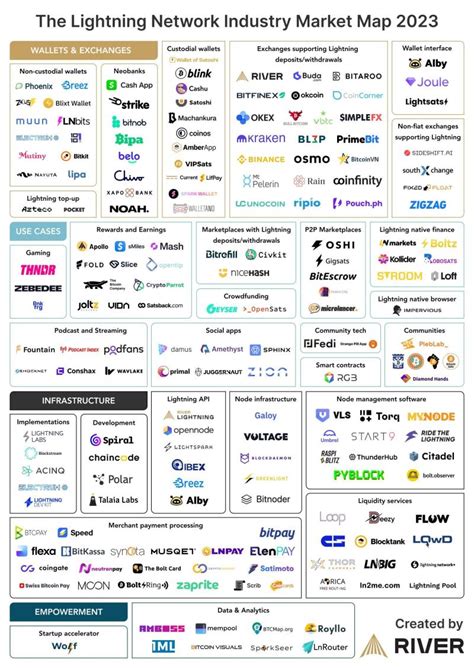 This Map Of The Lightning Network Ecosystem Made By River Financial Is