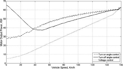Motor Output Power Versus Vehicle Speed At Acceleration Under The Download Scientific Diagram