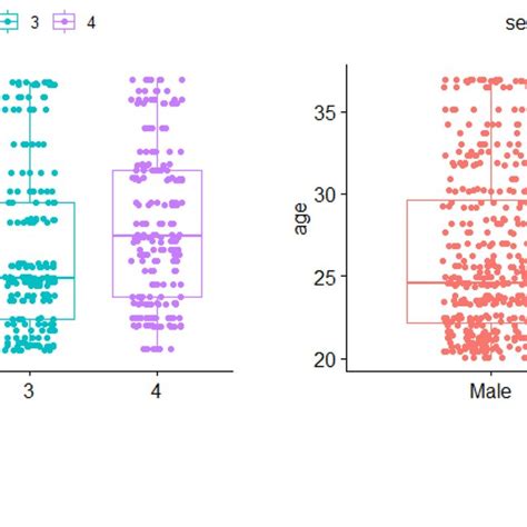 boxplots for age at baseline by a arms 1 to 4 and b sex male or download scientific