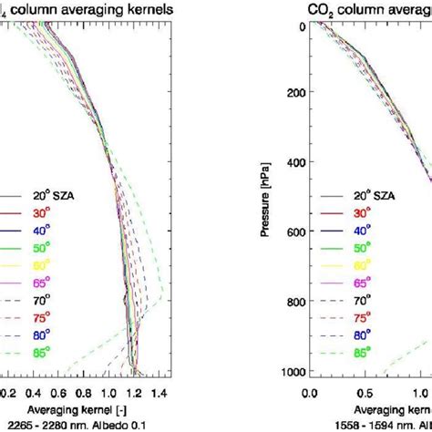 Sciamachy Averaging Kernels For Wfm Doas Retrievals Of Ch4 Columns