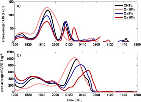 Box Averaged A Cin And B Cape Time Series For All Experiments The