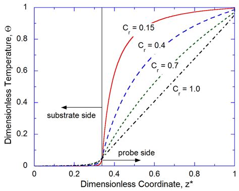 Temperature Distribution Along The Z Axis When R Max 100 Nm For Download Scientific Diagram