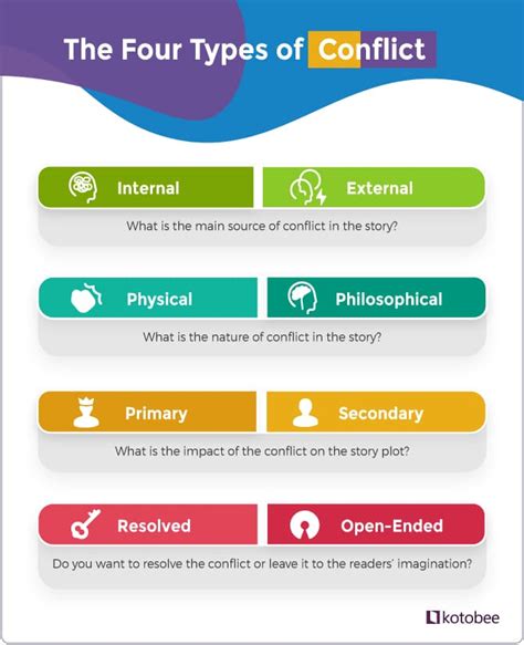 What Is Conflict In A Story And How To Write One In 8 Steps Kotobee Blog