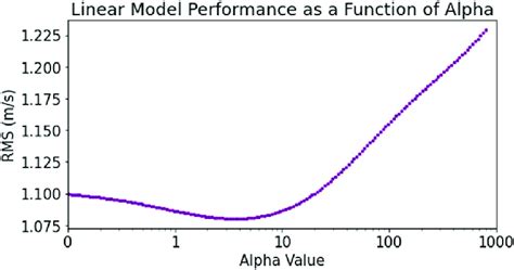 Linear model hyperparameter α optimization The rms error for the