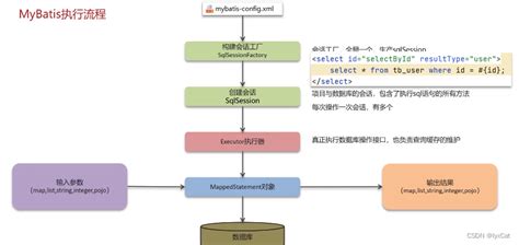 Mybatis延迟加载机制详解 Csdn博客