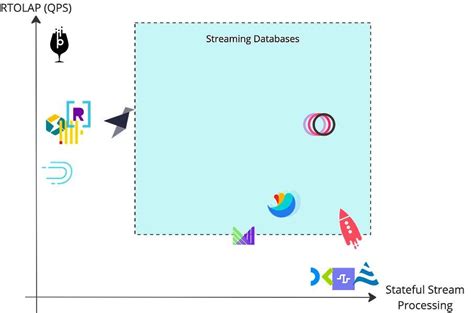 Ting Wang On Linkedin Stream Processing Vs Real Time Olap Vs Streaming