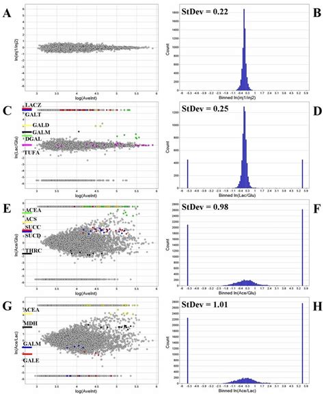 Differential Protein Expression Of E Coli Grown On Glucose Lactose