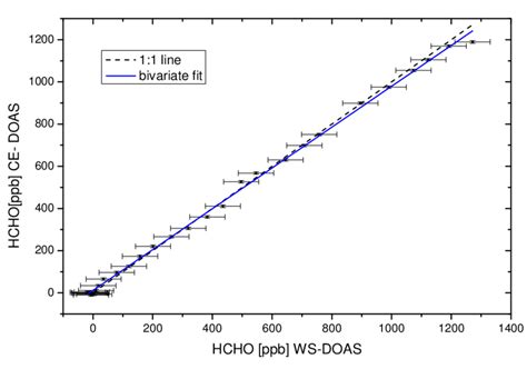 Intercomparison For Formaldehyde Detected By The White System And Download Scientific Diagram