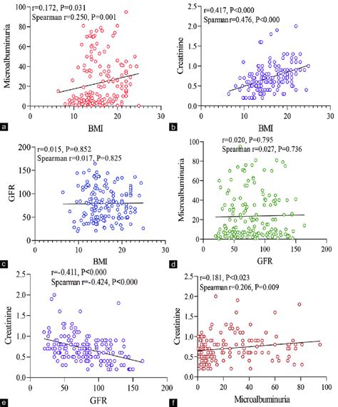 Correlation Analysis A Body Mass Index Versus Microalbuminuria B
