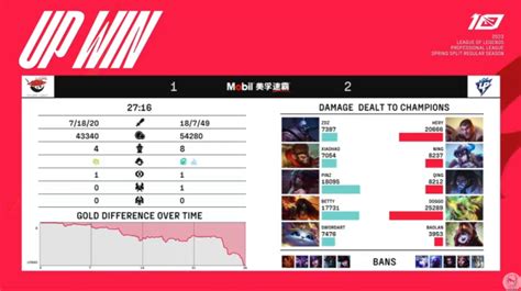 Ning出色发挥up拿下首胜！doggo泽丽两连mvp腾讯新闻