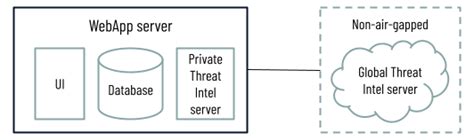 Communication And Certificates — Cybereason On Prem Documentation