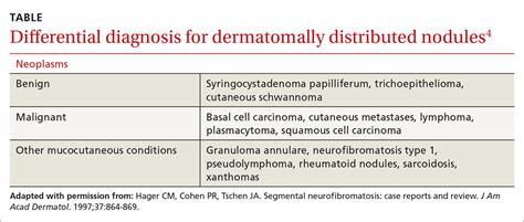 Segmental Distribution Of Nodules On Trunk Mdedge