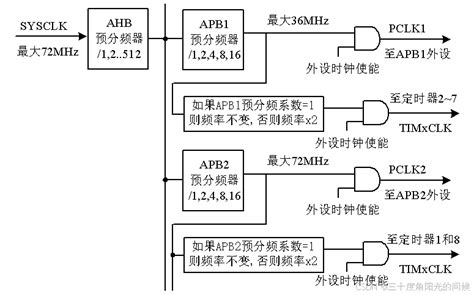 Stm32定时器