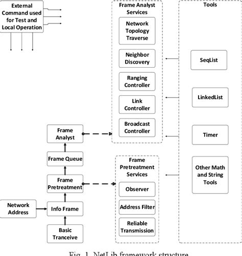 Figure 1 From Netlib Ranging Framework Based On Uwb Semantic Scholar