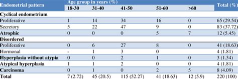 Distribution Of Endometrial Patterns Age Group Wise N220 Download