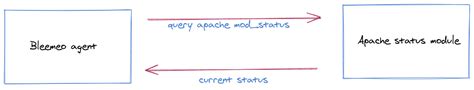 Monitoring Apache Web Server With Bleemeo Bleemeo