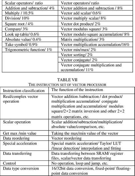 Table Vii From Design Space Exploration Of Sdr Vector Processor For 5g