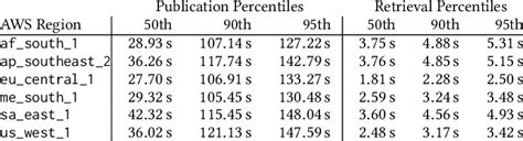 latency percentiles of the overall dht publication and retrieval