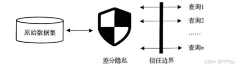 隐私保护——差分隐私 Csdn博客