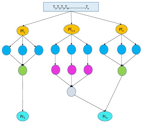 Sensors Free Full Text Eeoa Cost And Energy Efficient Task