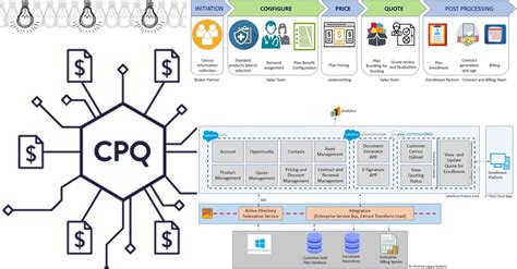 How Salesforce Cpq Can Disrupt The Quoting Process For Health Insurance