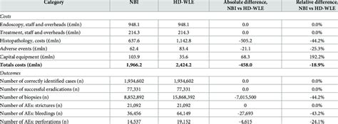 Base Case Results Of The Cost Consequence Analysis Time Horizon 7