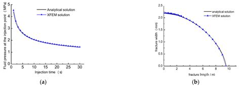 Sustainability Free Full Text Numerical Simulation Of Fracture Propagation During Refracturing