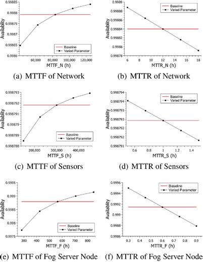 steady‐state availability of the system varying each parameter at a