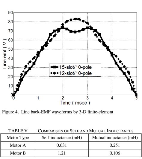 Phase Back Emf Waveforms By 3 D Finite Element Download Scientific