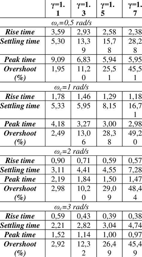 time response parameters and overshoot value download scientific diagram