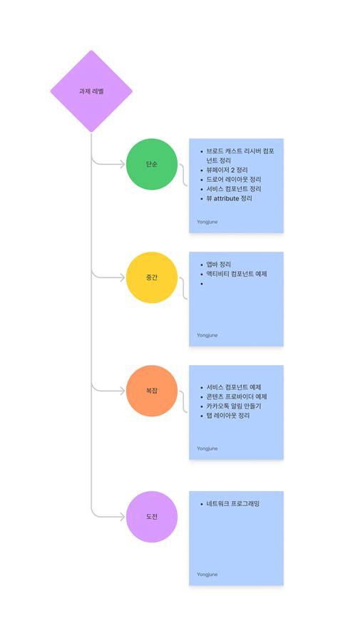 11월 목표 분류 벼랑 끝의 안드로이드 개발