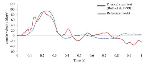 Angular Velocity About Vertical Axis Yaw Measured At The Center Of