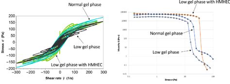 comparison of lissajous plots 50 rps frequency and yield stress