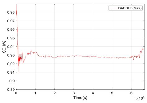 Joint Estimation Of Soc And Soh For Lithium Ion Batteries Based On Dual Adaptive Central