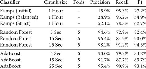 Classifiers Performance With K Fold Cross Validation Download
